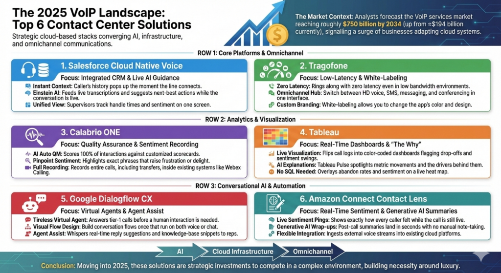 6 Scalable VoIP Contact Center Solutions to Cut Costs